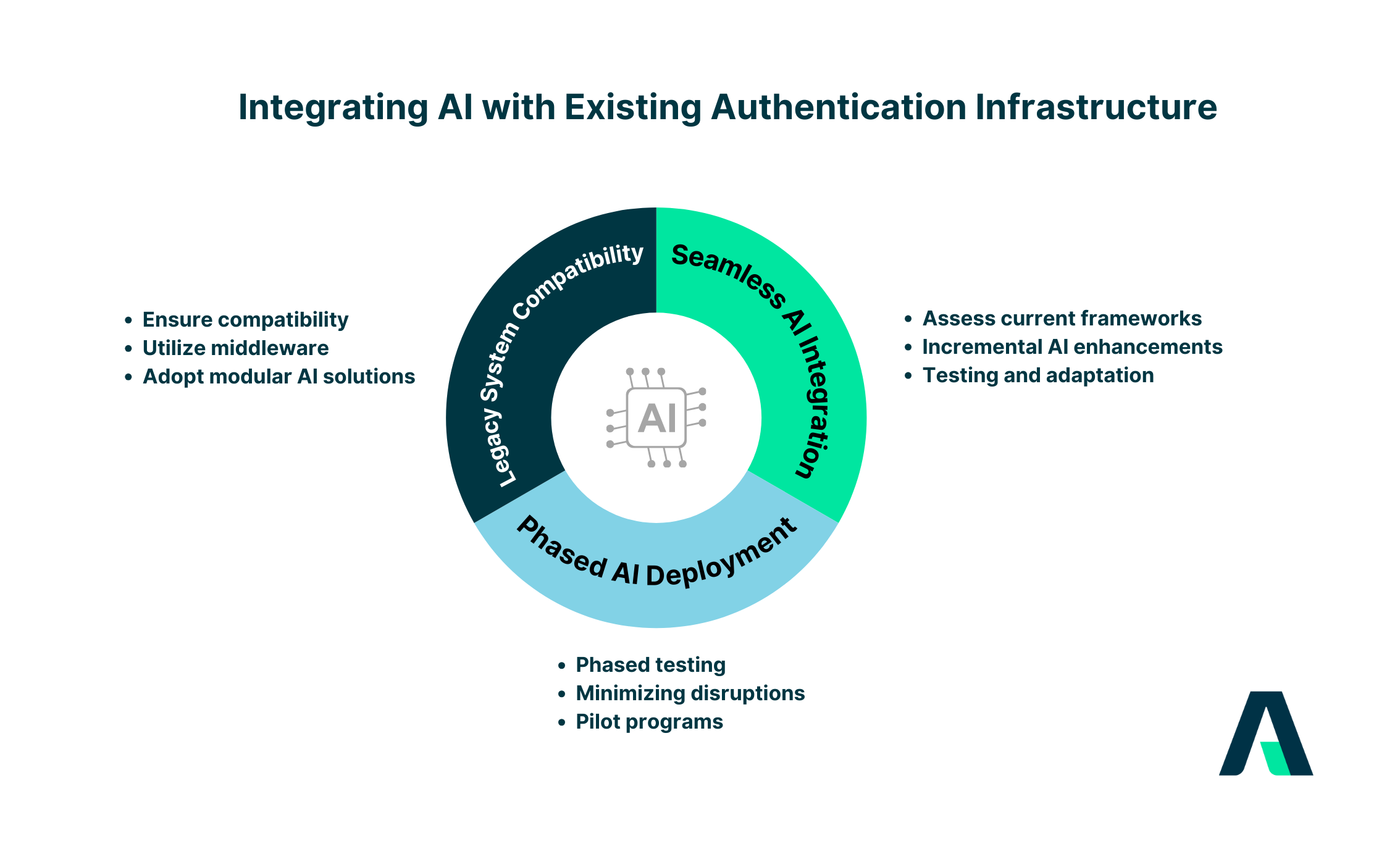 Strengthening Security: AI-Powered Authentication Solutions Against Emerging Threats